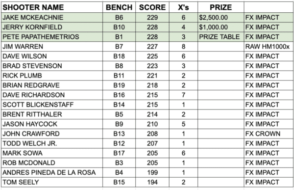 2021 Results - Rocky Mountain Airgun Challenge