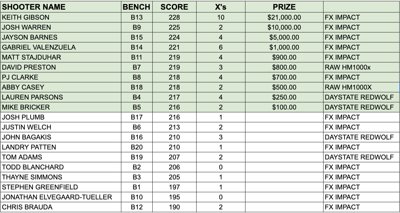 2021 Results - Rocky Mountain Airgun Challenge