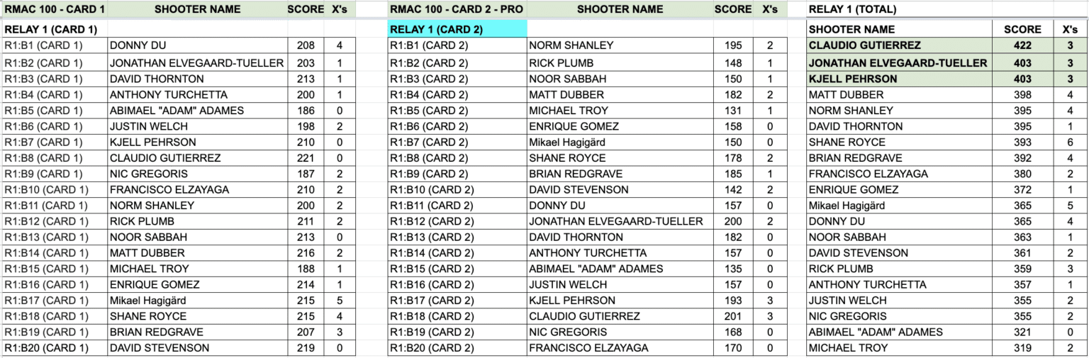 2022 RMAC 100 BENCHREST PRO RESULTS - Rocky Mountain Airgun Challenge