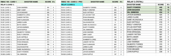 2022 RMAC 100 BENCHREST PRO RESULTS - Rocky Mountain Airgun Challenge