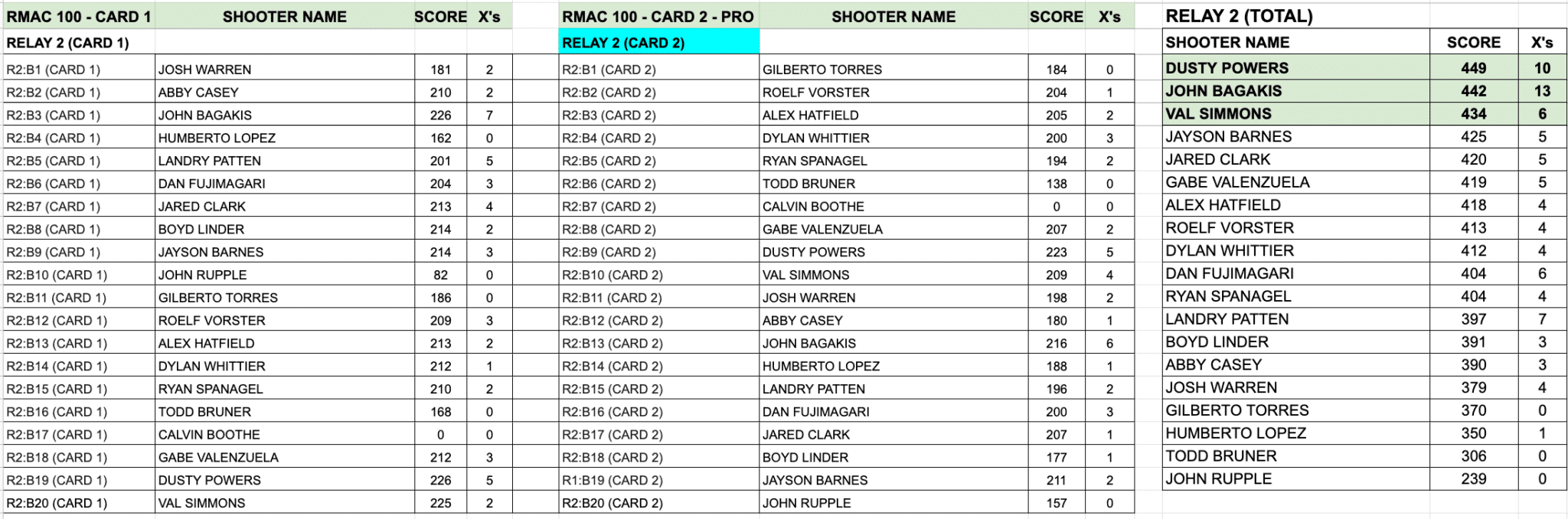 2022 RMAC 100 BENCHREST PRO RESULTS - Rocky Mountain Airgun Challenge