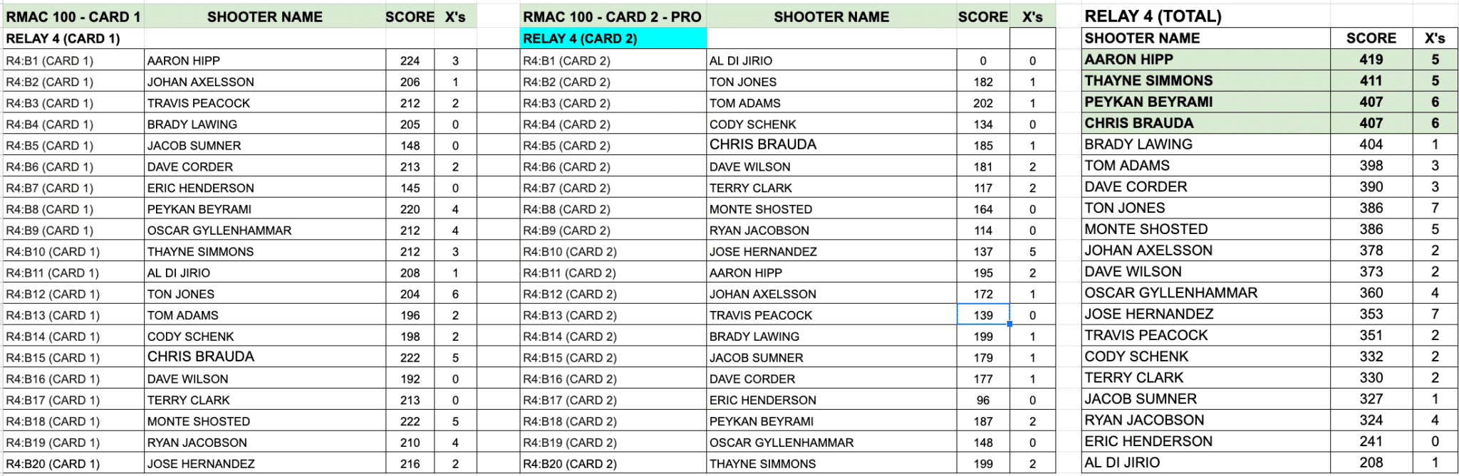 2022 RMAC 100 BENCHREST PRO RESULTS - Rocky Mountain Airgun Challenge