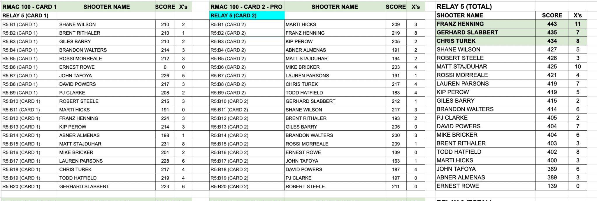 2022 RMAC 100 BENCHREST PRO RESULTS - Rocky Mountain Airgun Challenge