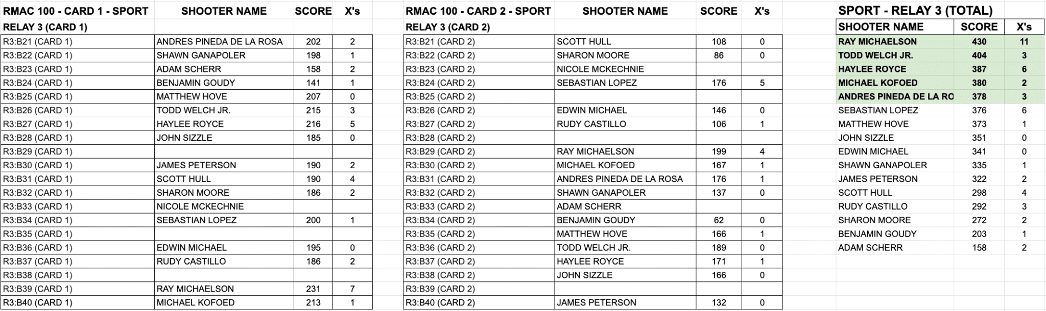 RMAC 100 YARD BENCHREST - SPORTSMAN - Rocky Mountain Airgun Challenge